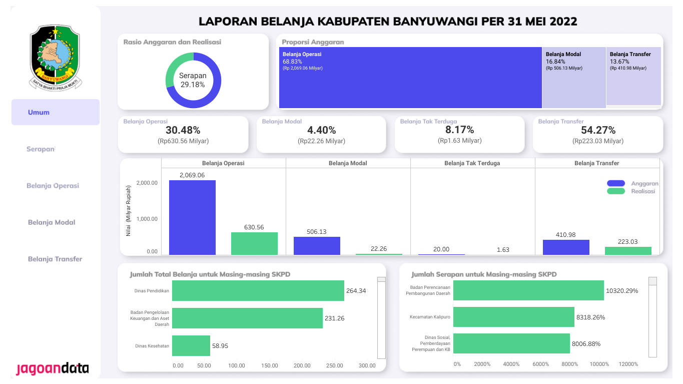 Satu Data Belanja Daerah Banyuwangi Per 31 Mei 2022 - Jagoan Indonesia